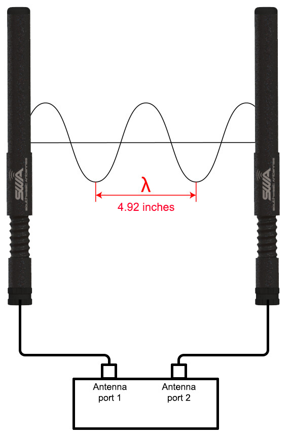 Southwest Antennas - High Performance RF and Microwave Antennas ...