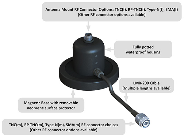Southwest Antennas - High Performance RF and Microwave Antennas ...