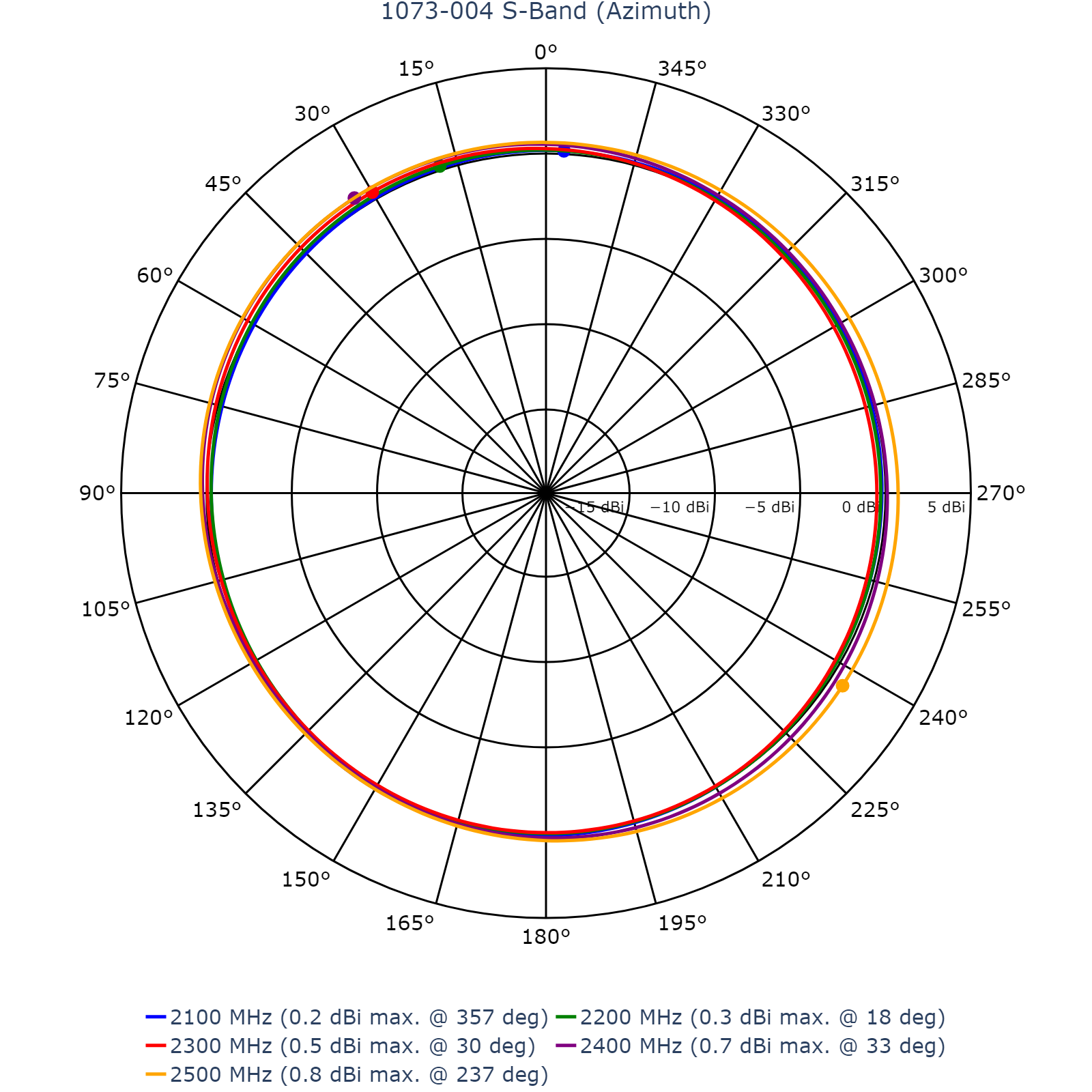 Southwest Antennas - High Performance RF and Microwave Antennas ...