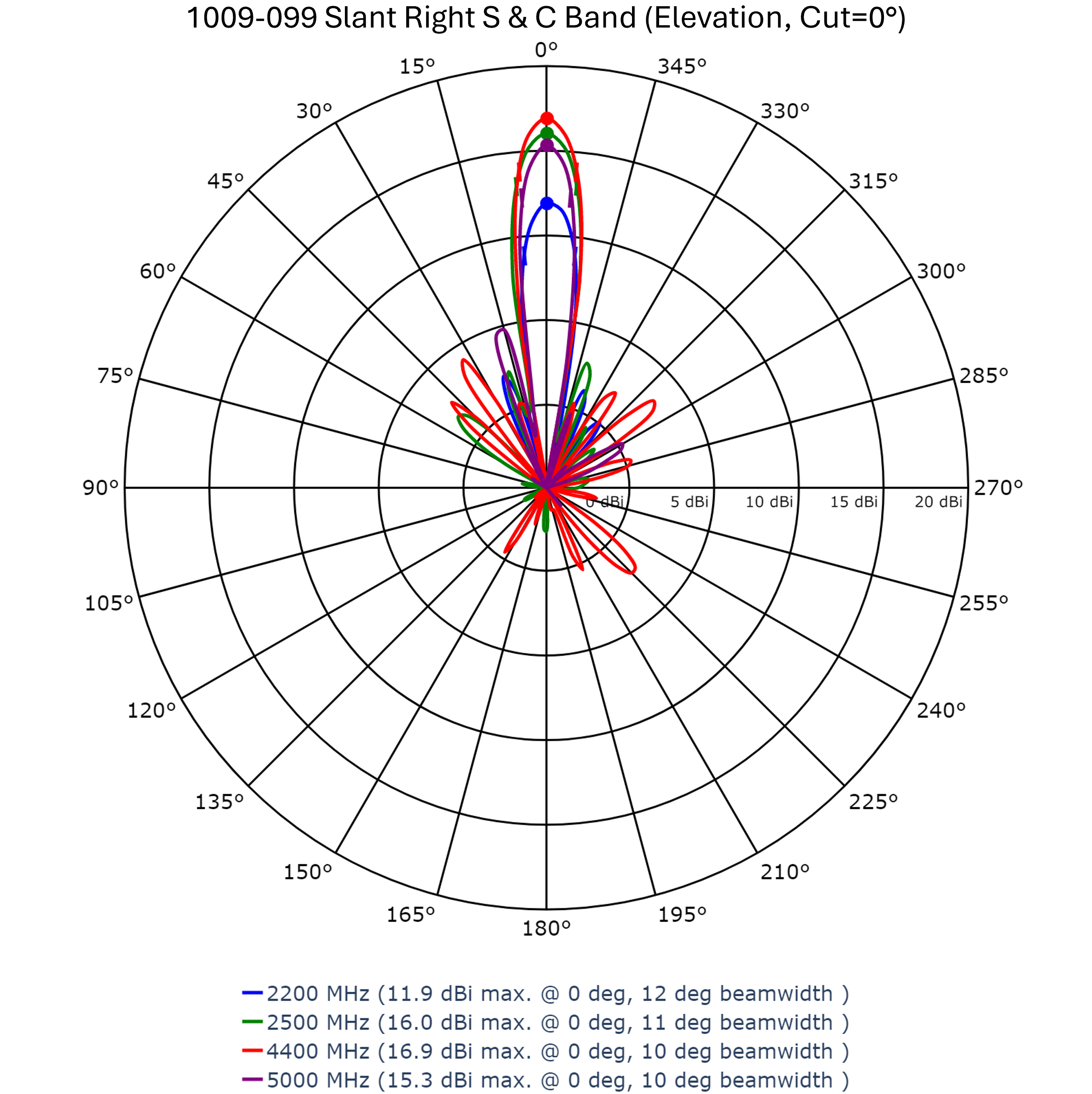 Southwest Antennas - High Performance RF and Microwave Antennas ...