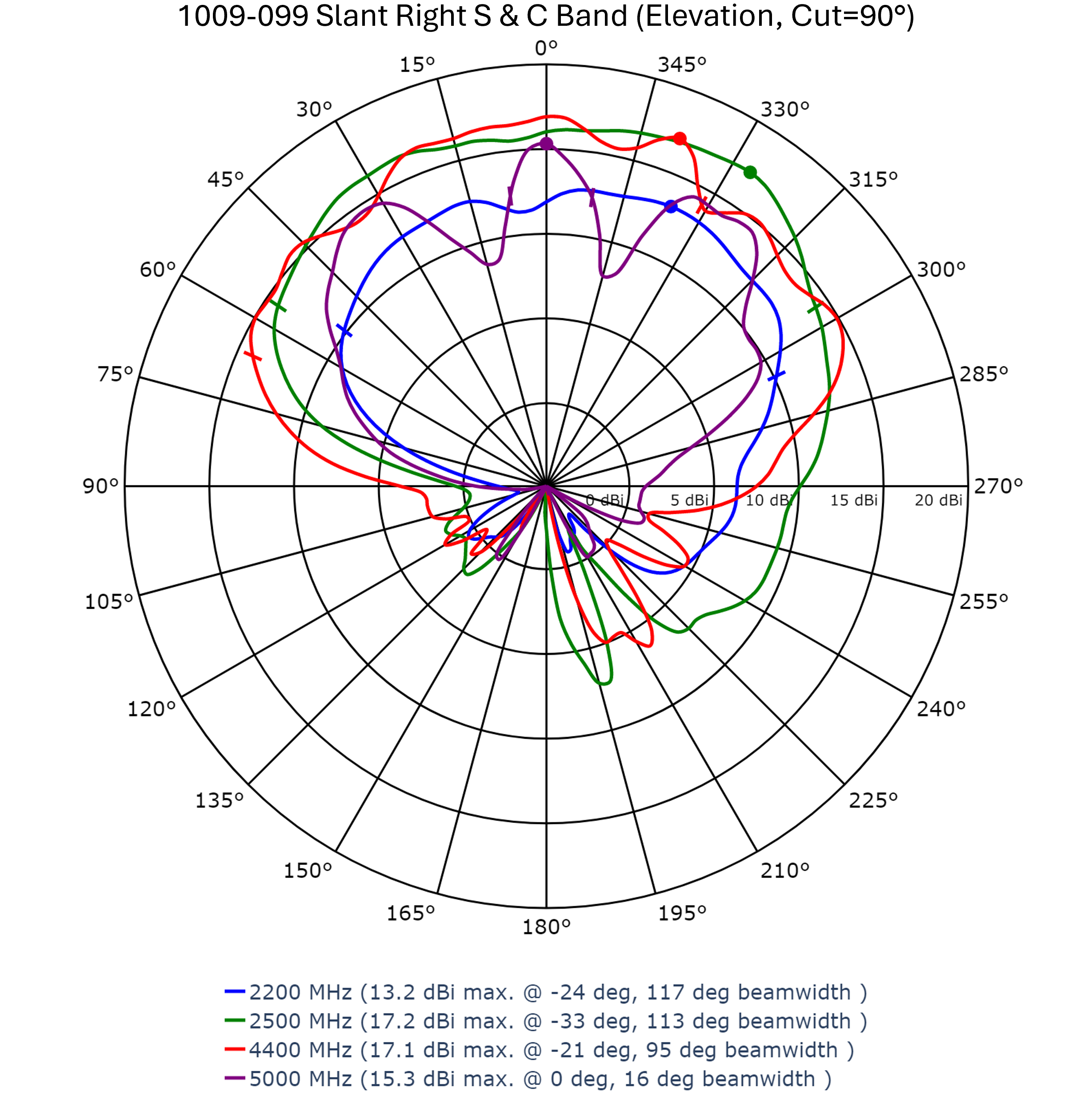 Southwest Antennas - High Performance RF and Microwave Antennas ...