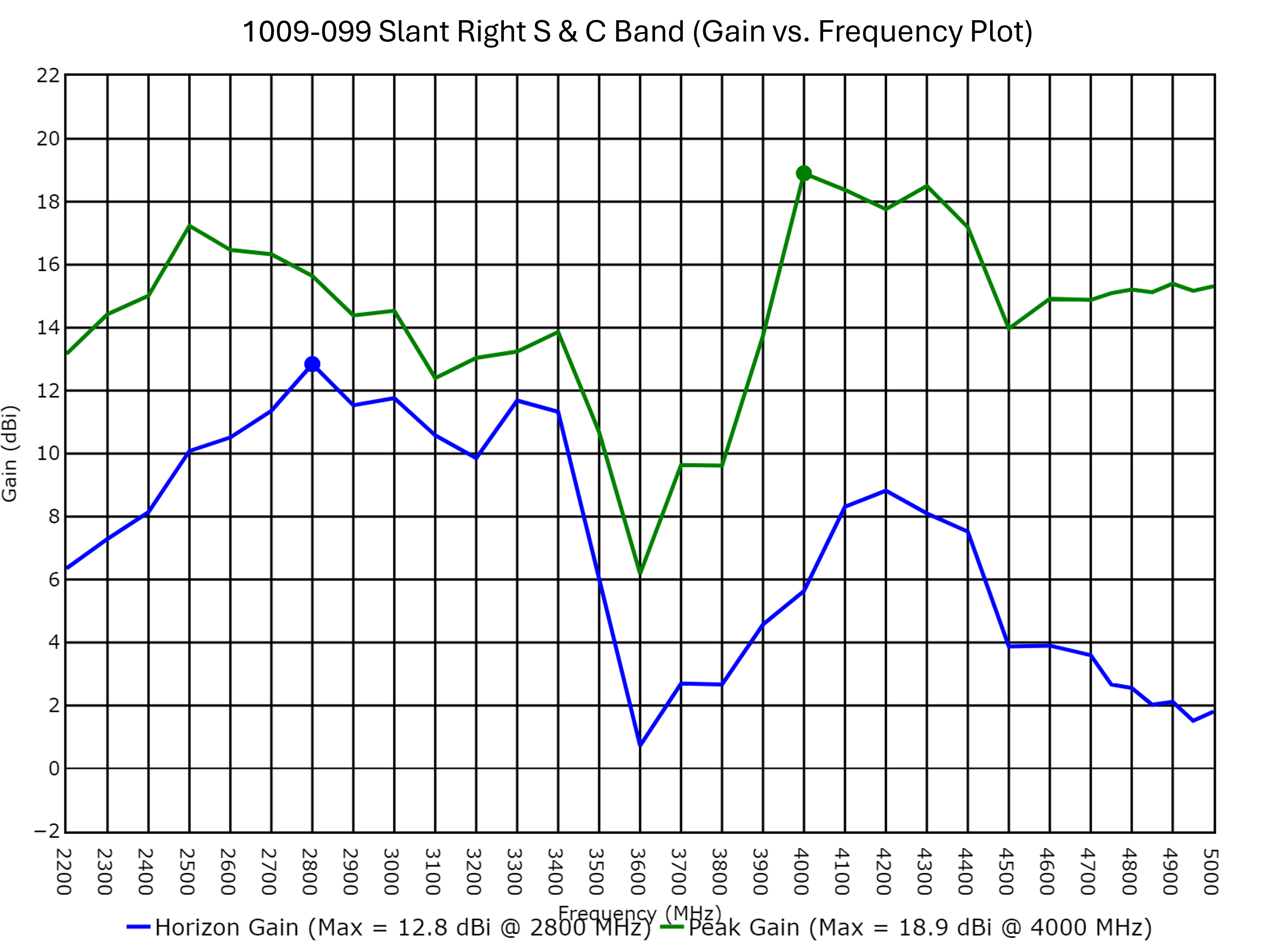 Southwest Antennas - High Performance RF and Microwave Antennas ...