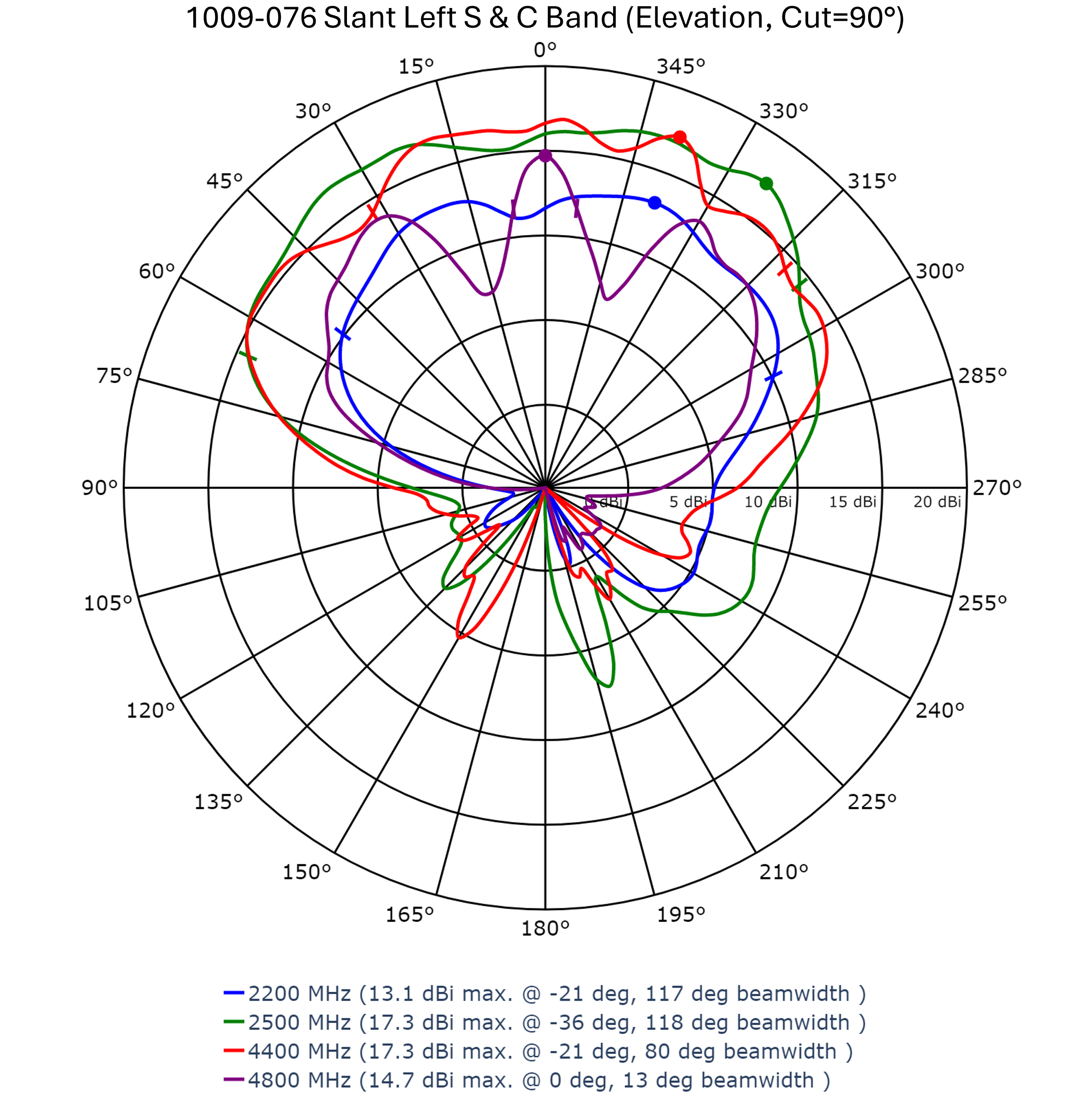 Southwest Antennas - High Performance RF and Microwave Antennas ...