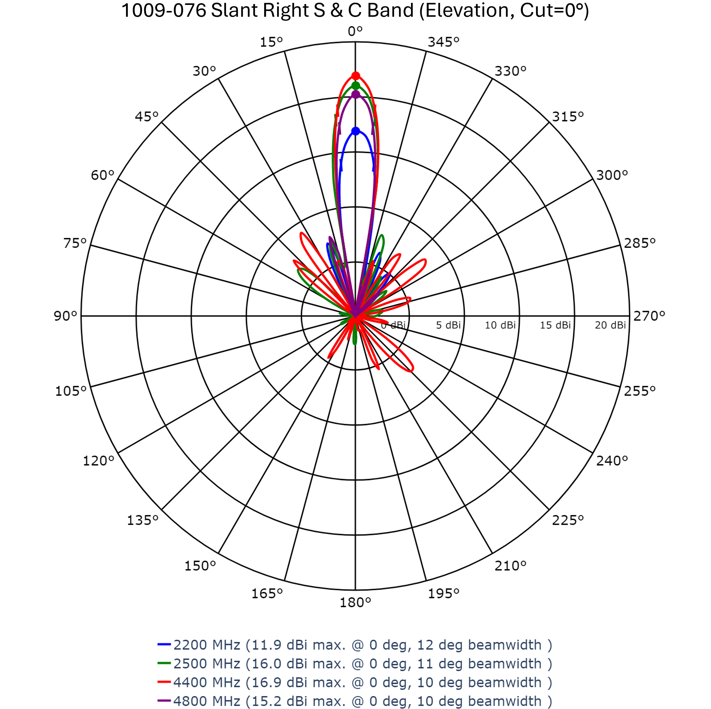 Southwest Antennas - High Performance RF and Microwave Antennas ...