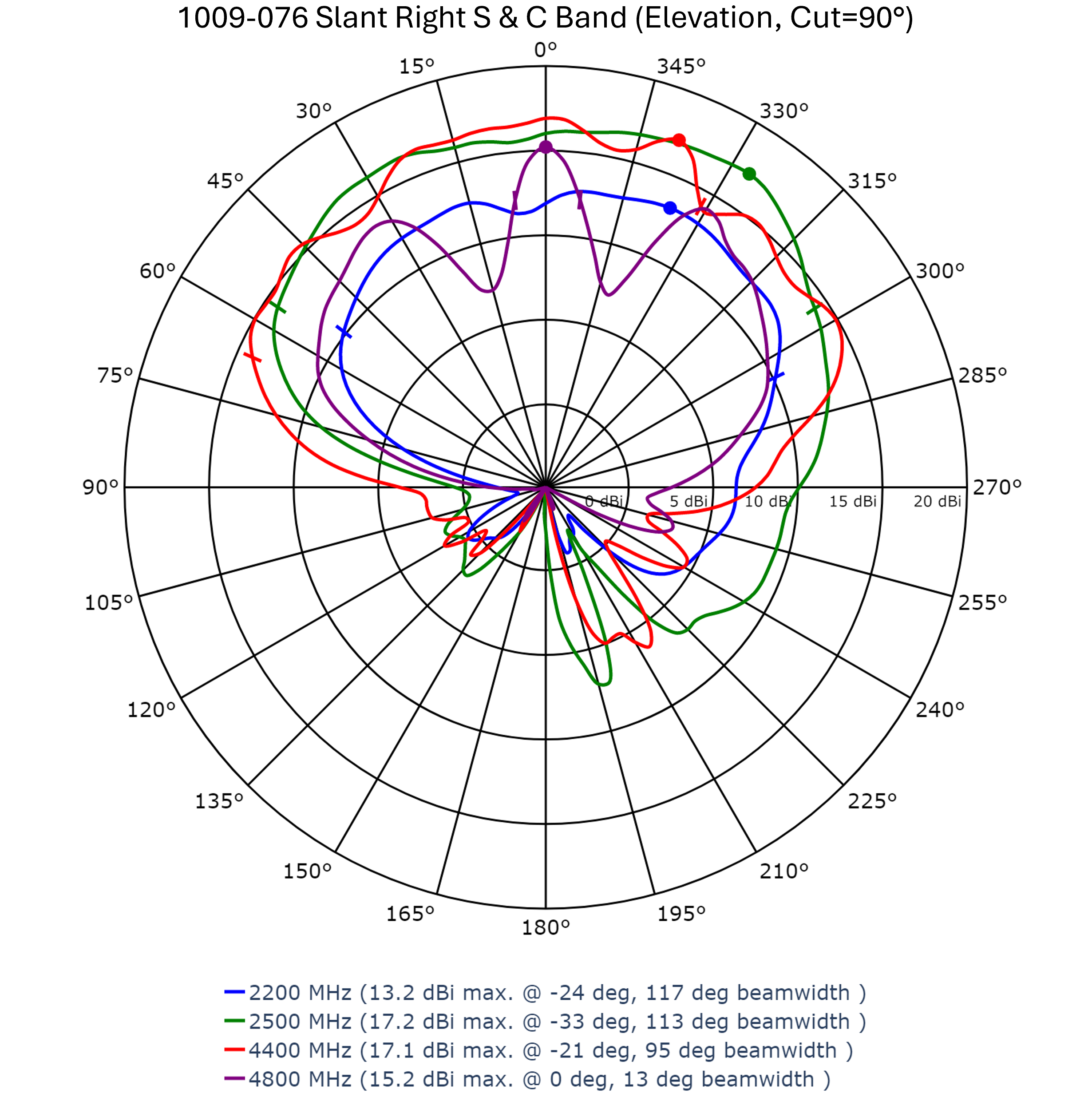 Southwest Antennas - High Performance RF and Microwave Antennas ...