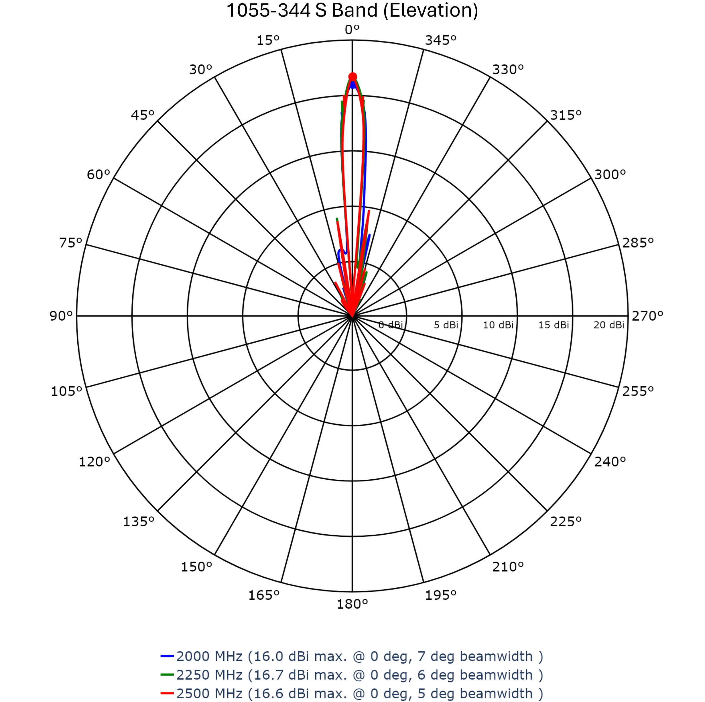 Southwest Antennas - High Performance RF and Microwave Antennas ...